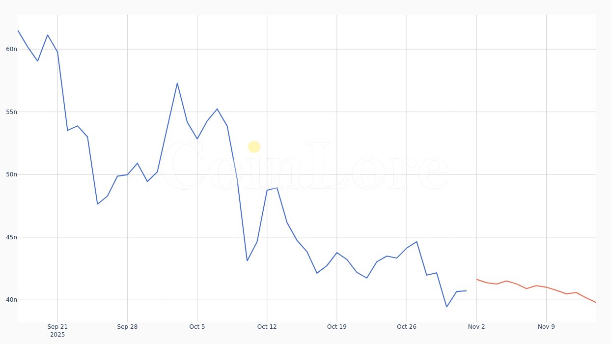 Bitgert short-term price prediction