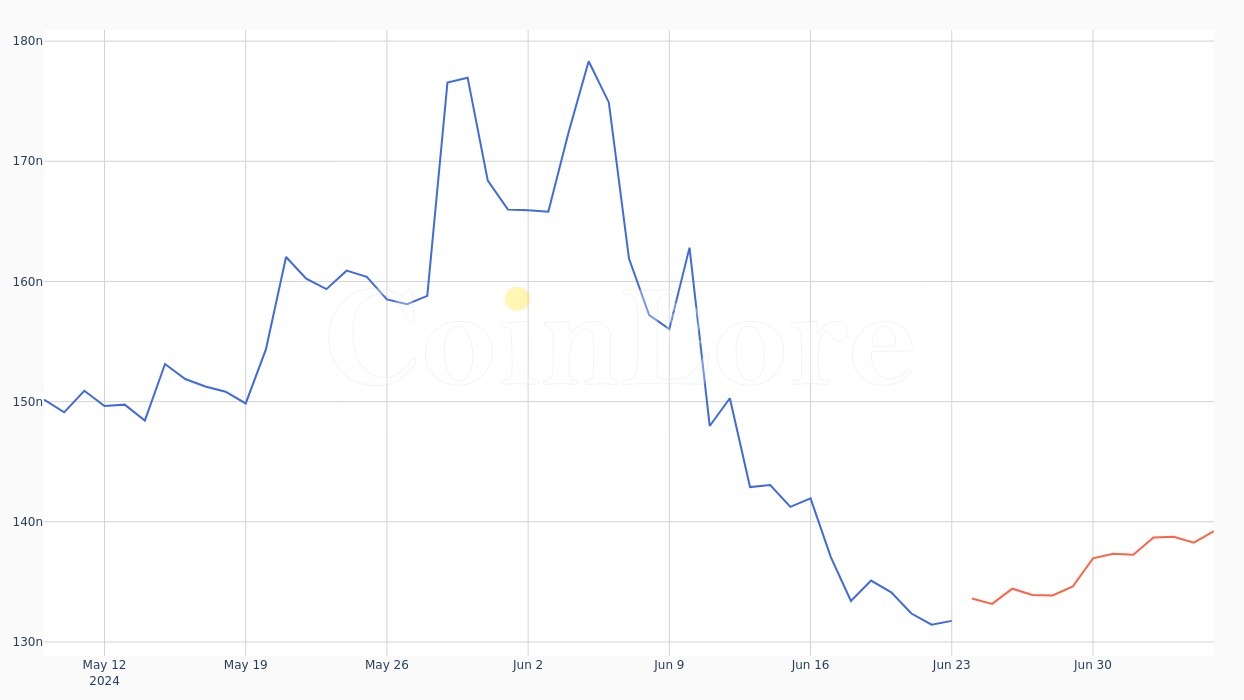 Predicción del precio a corto plazo de Bitgert
