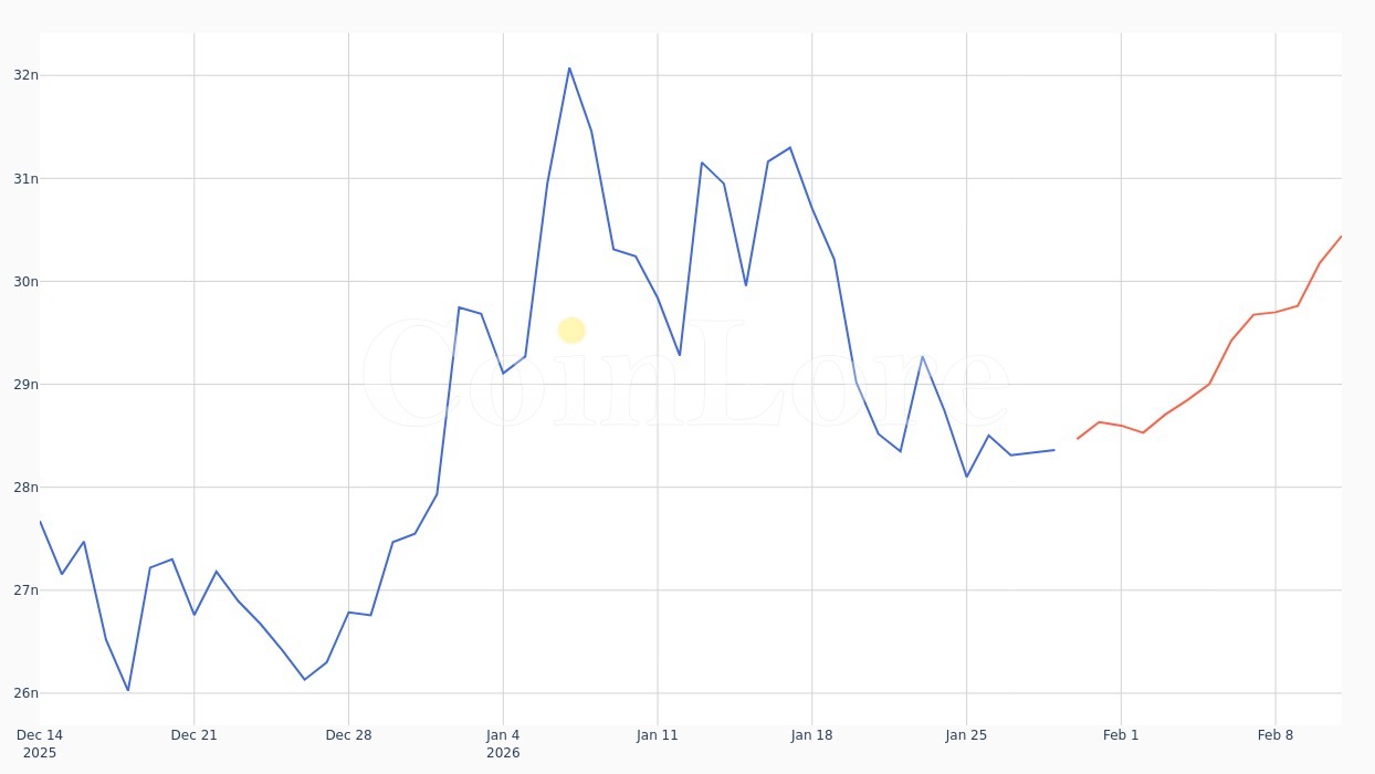 Bitgert kısa vadeli fiyat tahmini