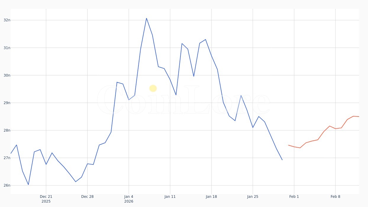 Bitgert краткосрочный прогноз курса