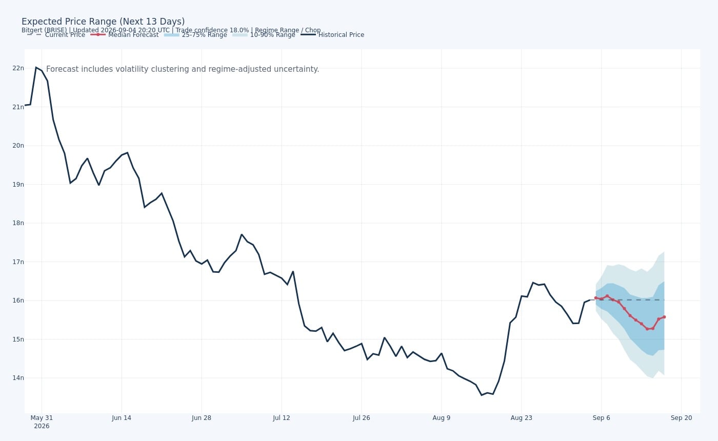 Bitgert price forecast next 13 days with confidence range and prediction bands