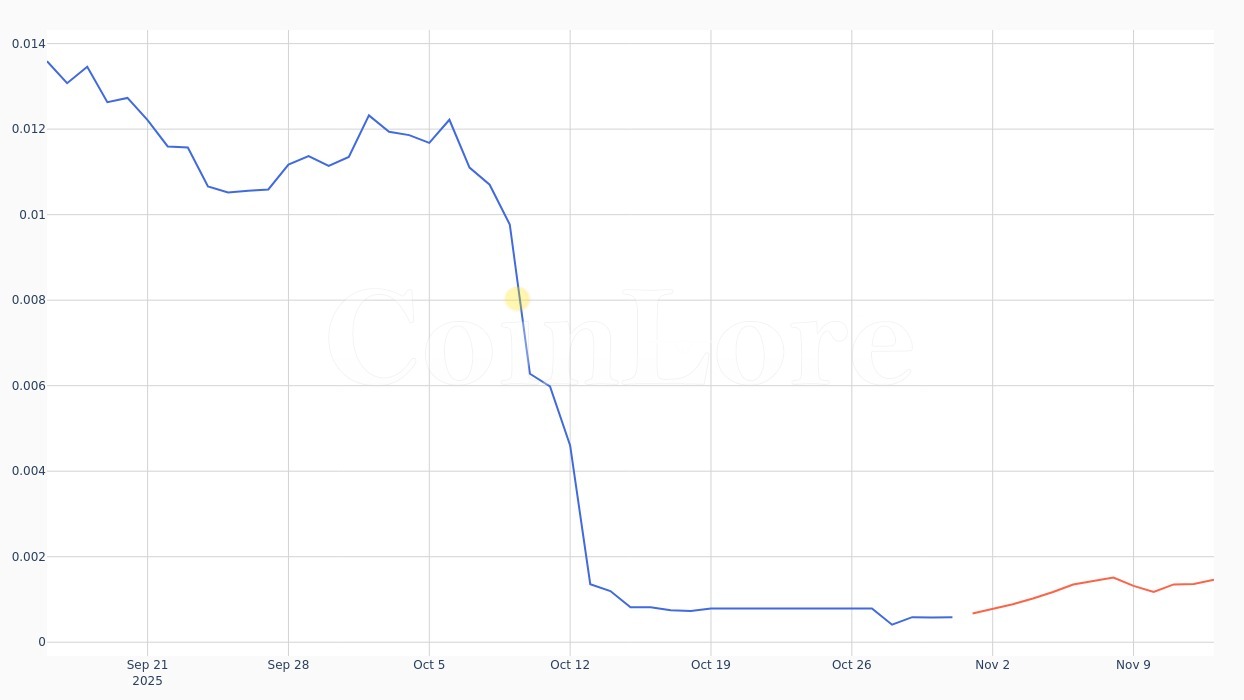 Bitrock kurzfristige Kurs prognose