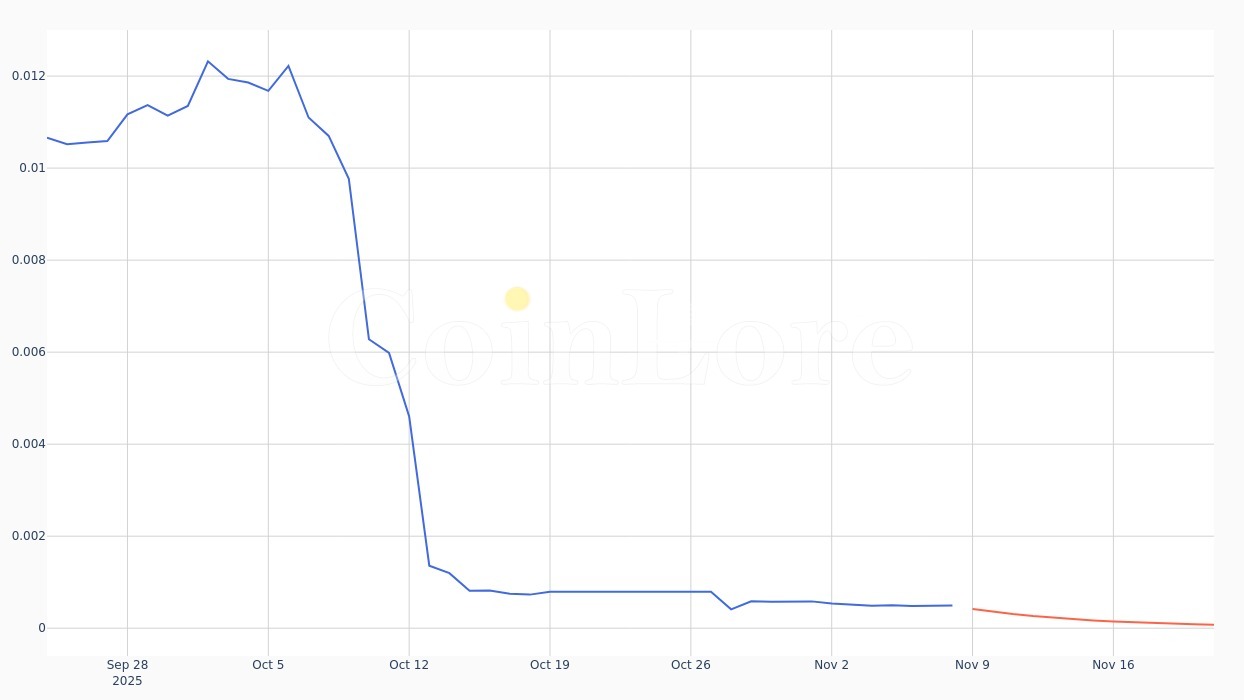 Bitrock short-term price prediction