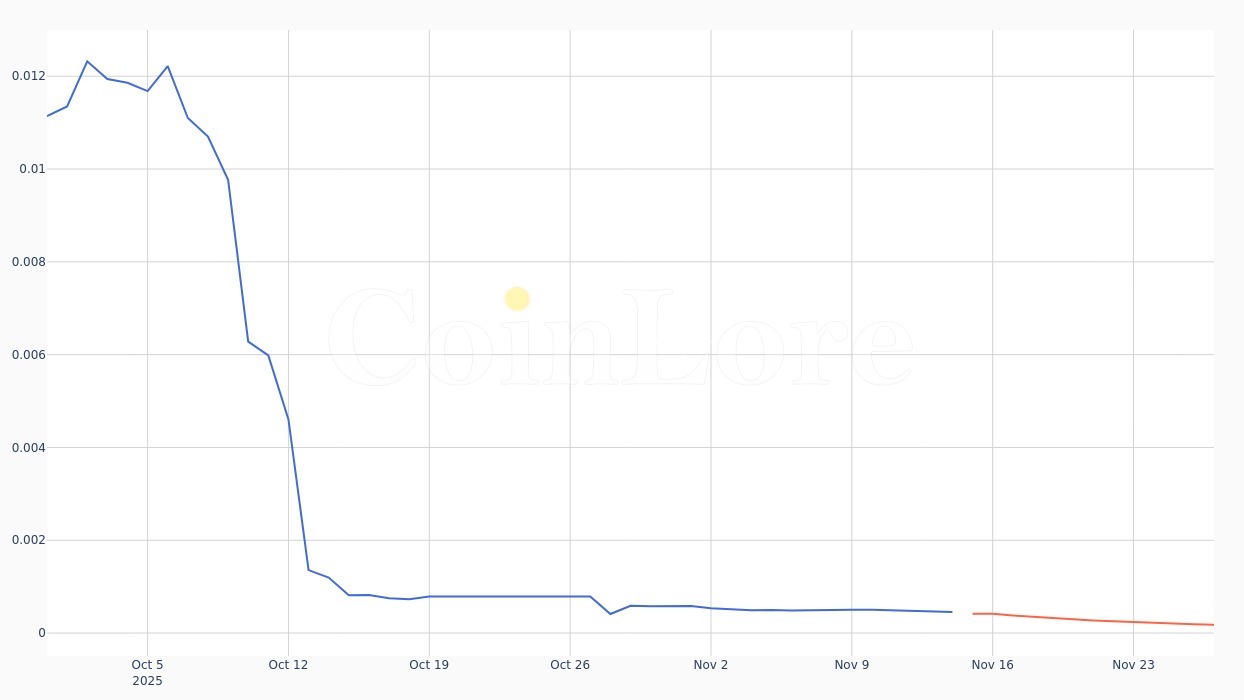 Bitrock short-term price prediction