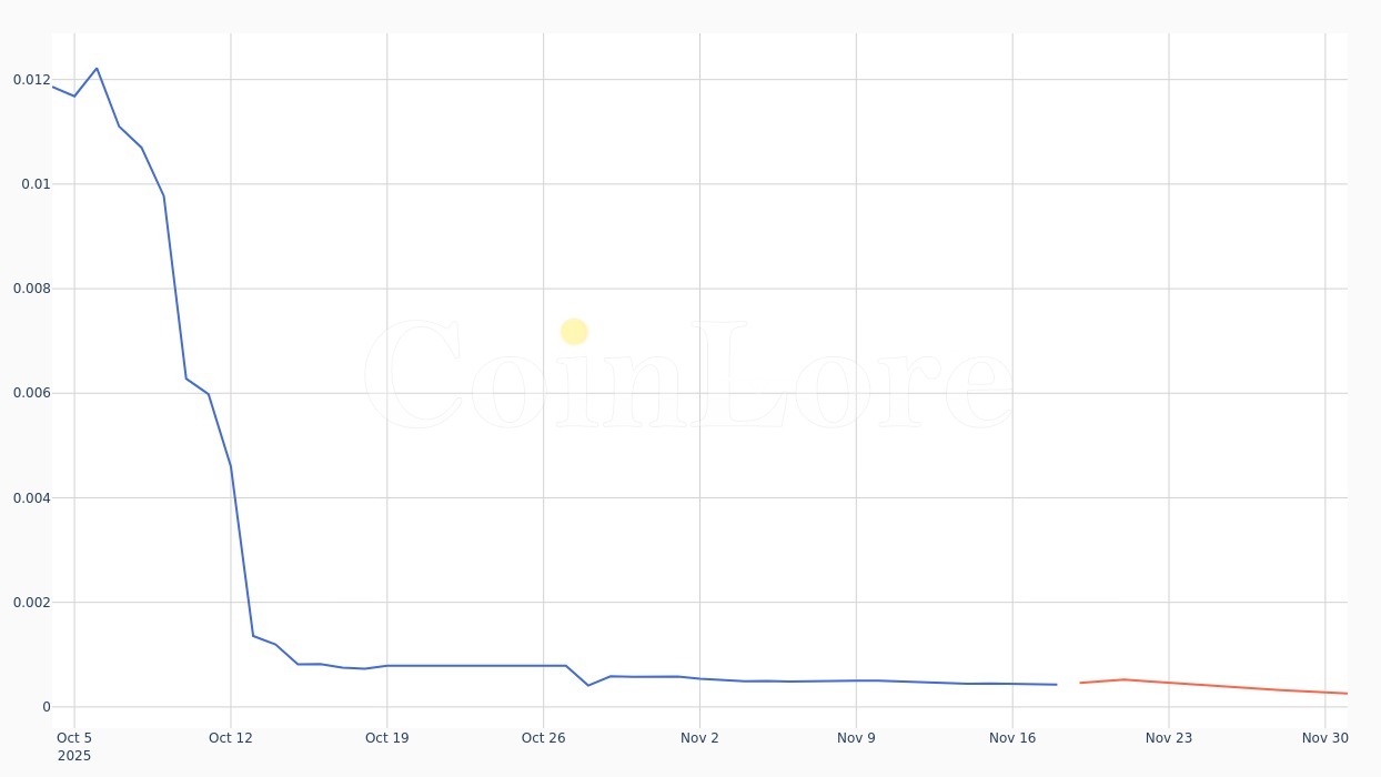 Bitrock short-term price prediction