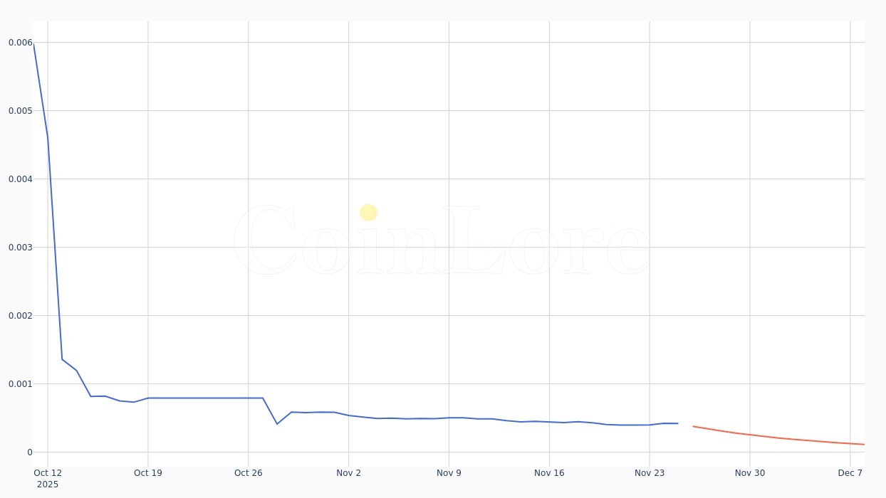 Bitrock short-term price prediction