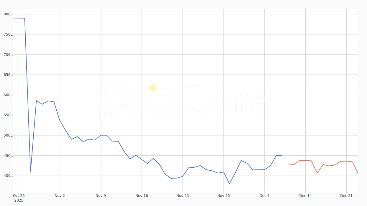 Bitrock short-term price prediction