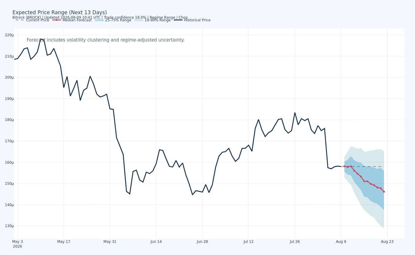 Bitrock price forecast next 13 days with confidence range and prediction bands