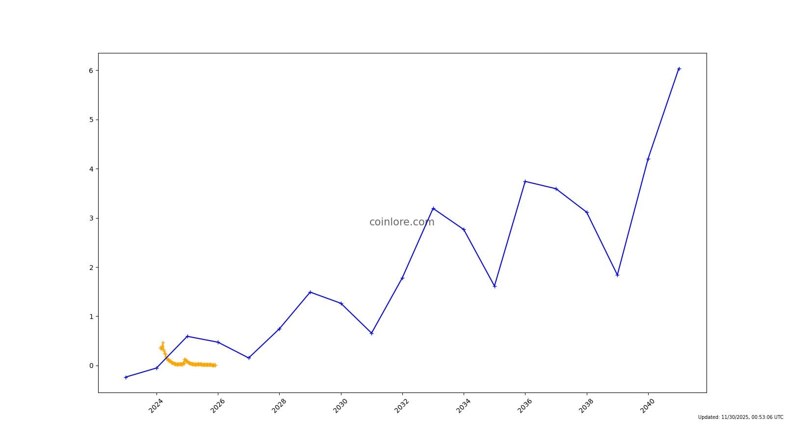 bitsCrunch price prediction long-term