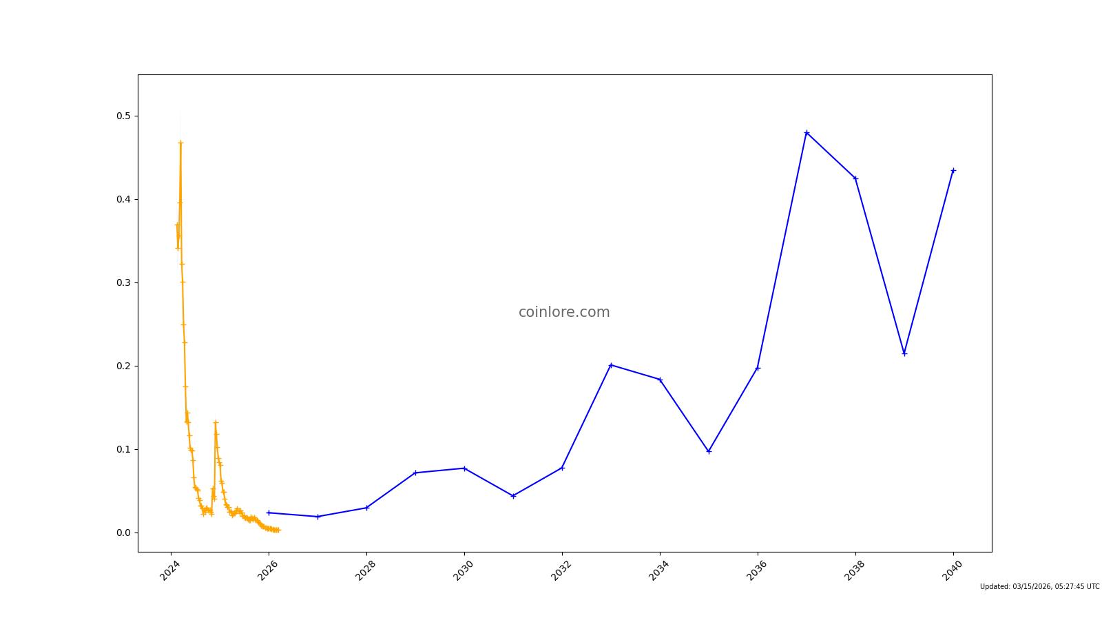 Predicción del precio de bitsCrunch a largo plazo