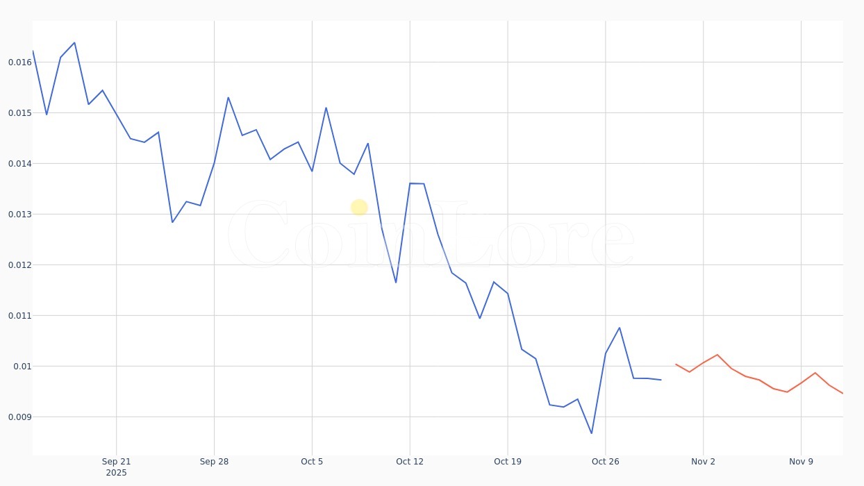 bitsCrunch kurzfristige Kurs prognose
