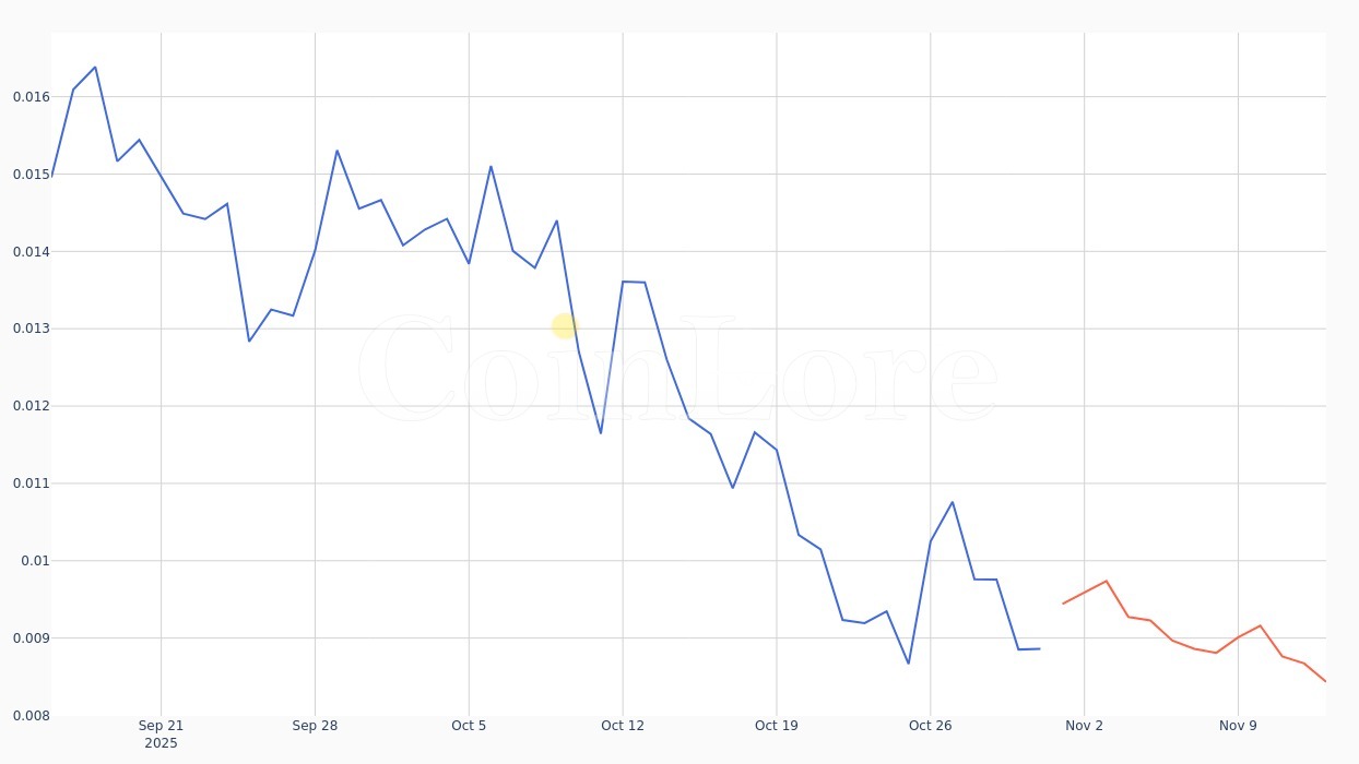 bitsCrunch kısa vadeli fiyat tahmini