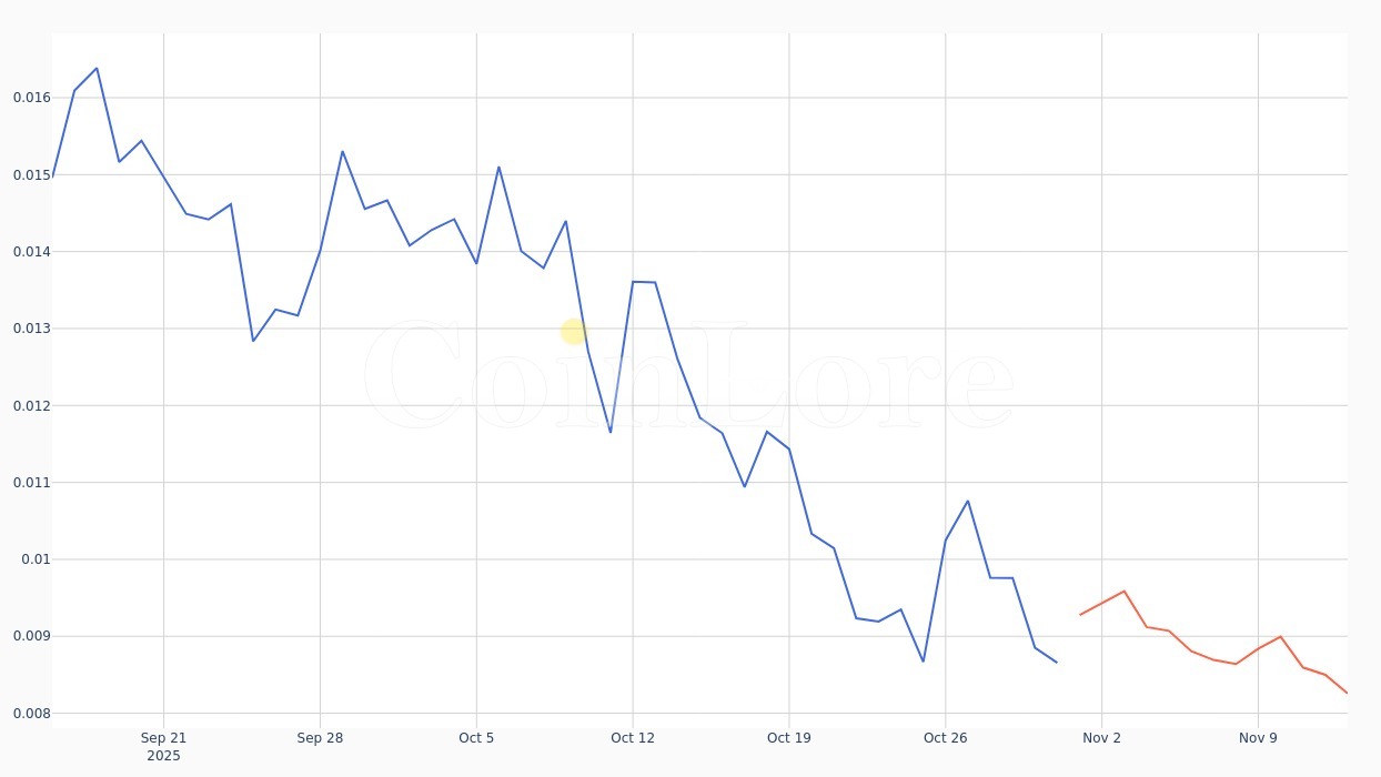 Predicción del precio a corto plazo de bitsCrunch