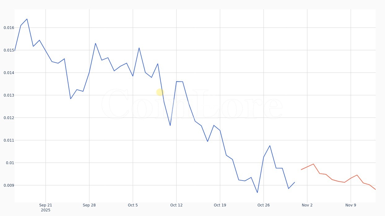Predicción del precio a corto plazo de bitsCrunch