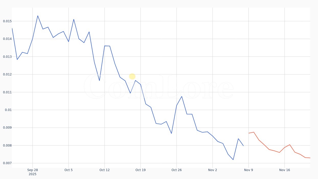 bitsCrunch short-term price prediction