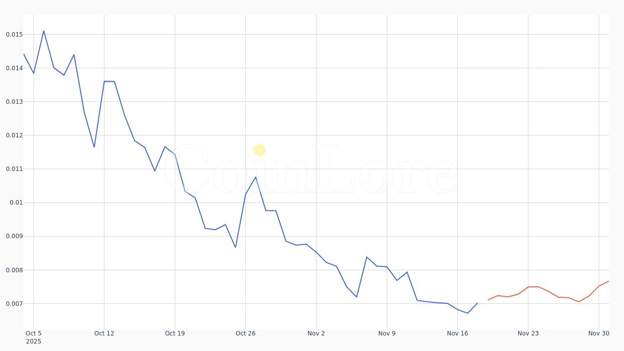 bitsCrunch short-term price prediction