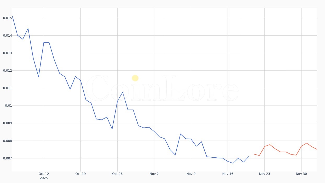 bitsCrunch short-term price prediction