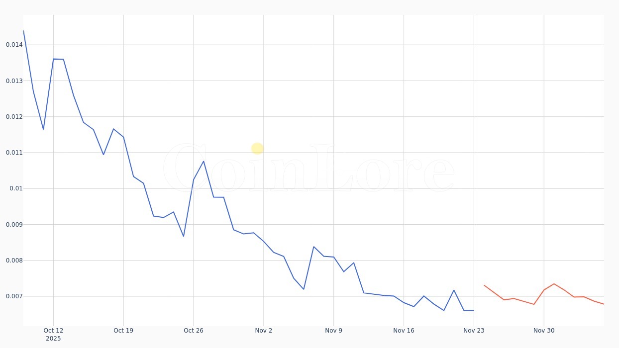 bitsCrunch short-term price prediction