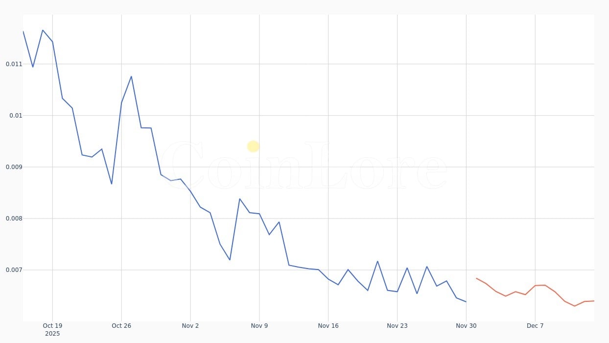 bitsCrunch short-term price prediction