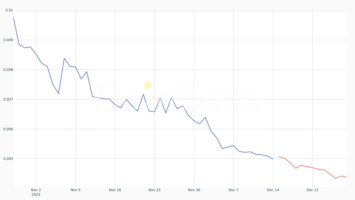 bitsCrunch short-term price prediction