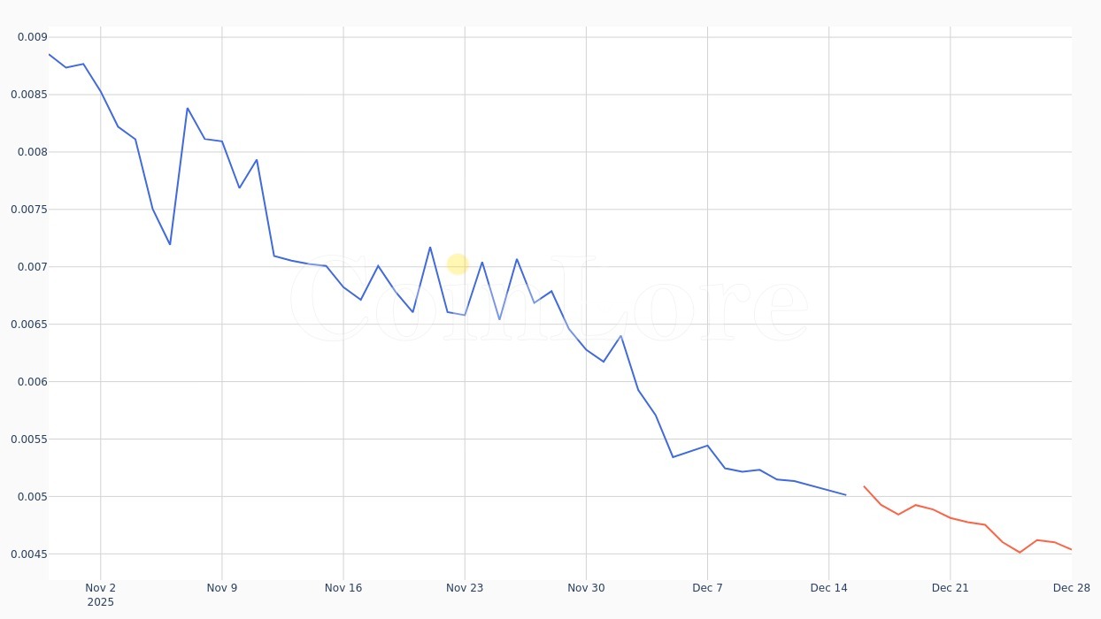 Predicción del precio a corto plazo de bitsCrunch