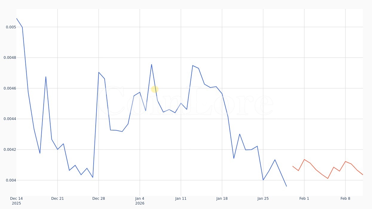 bitsCrunch kısa vadeli fiyat tahmini