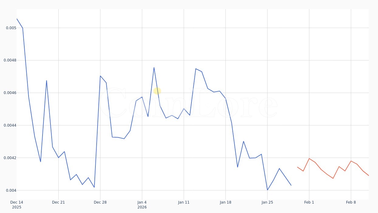 Predicción del precio a corto plazo de bitsCrunch
