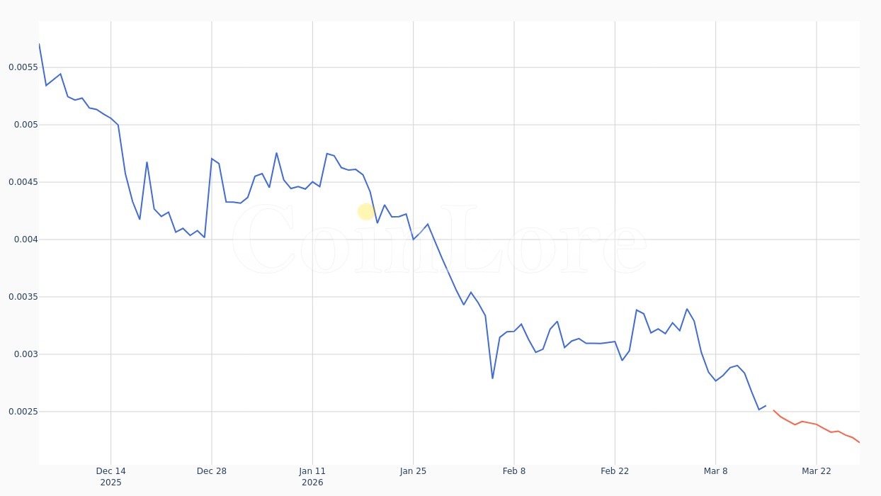 Predicción del precio a corto plazo de bitsCrunch
