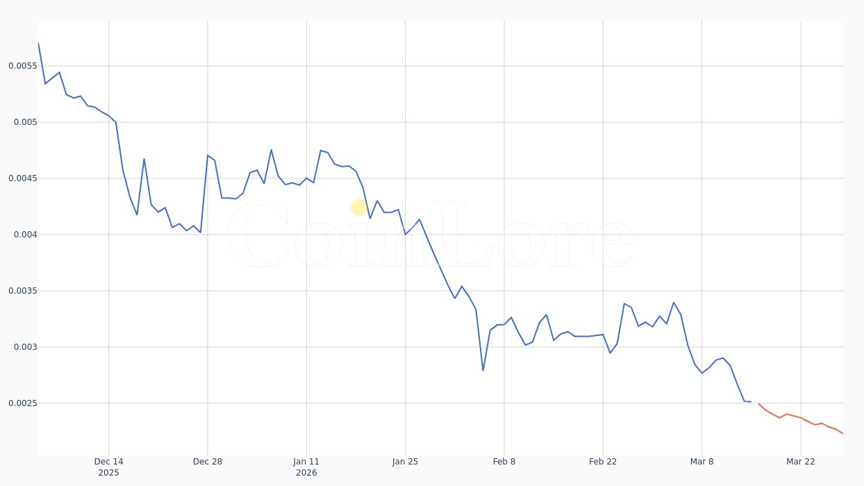 bitsCrunch kısa vadeli fiyat tahmini