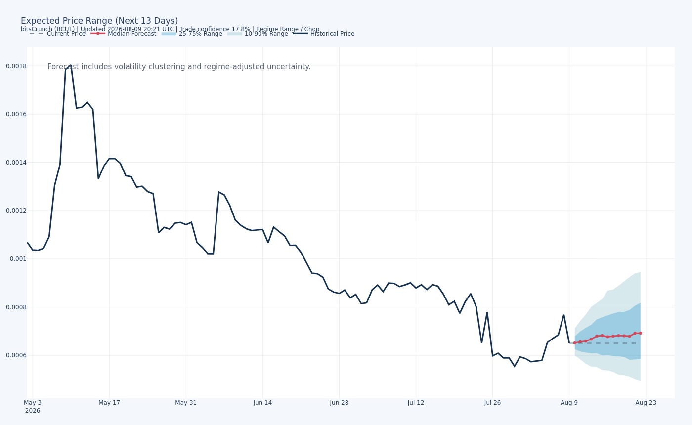 bitsCrunch price forecast next 13 days with confidence range and prediction bands
