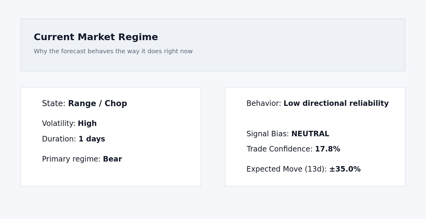 bitsCrunch market regime analysis showing volatility trend and directional reliability