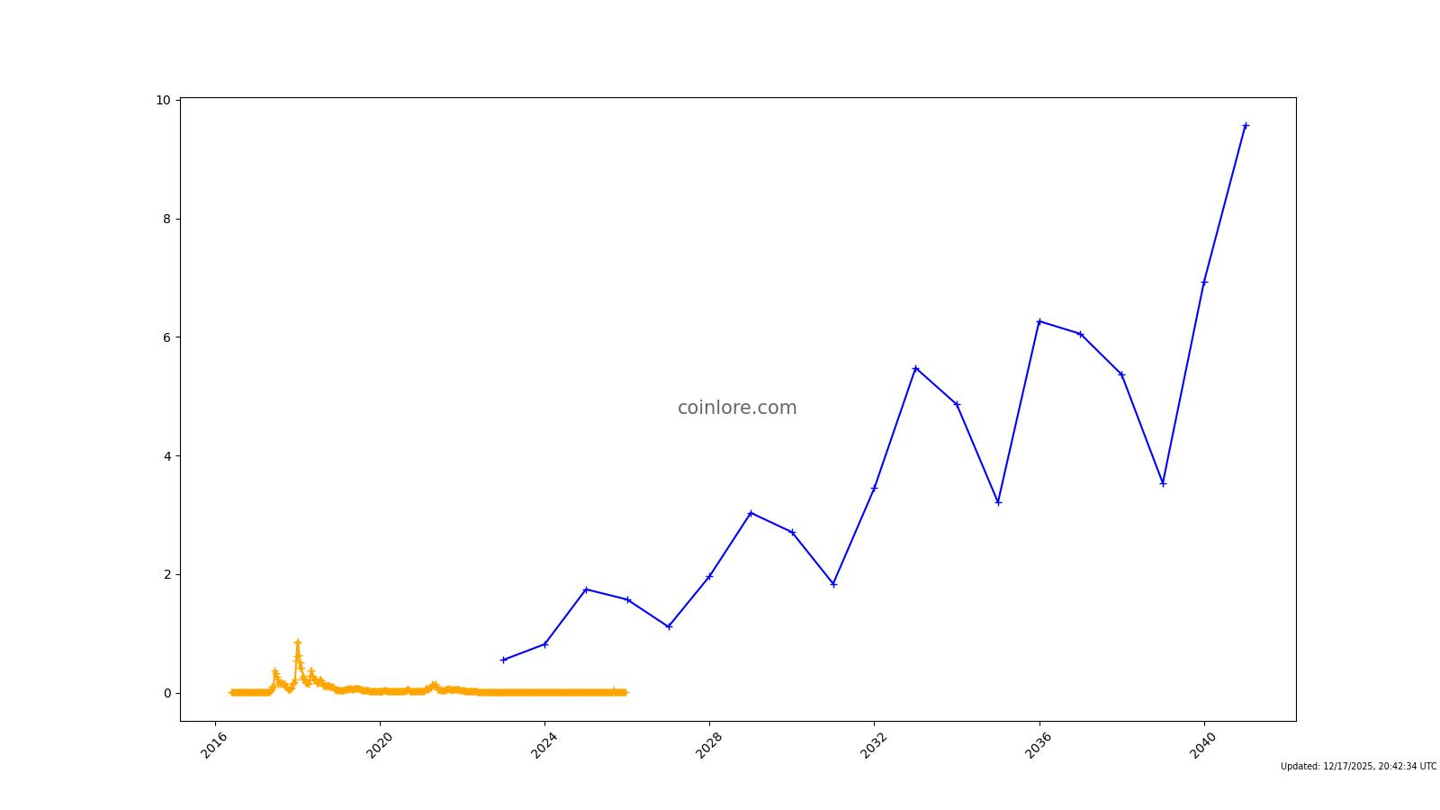Predicción del precio de BitShares a largo plazo