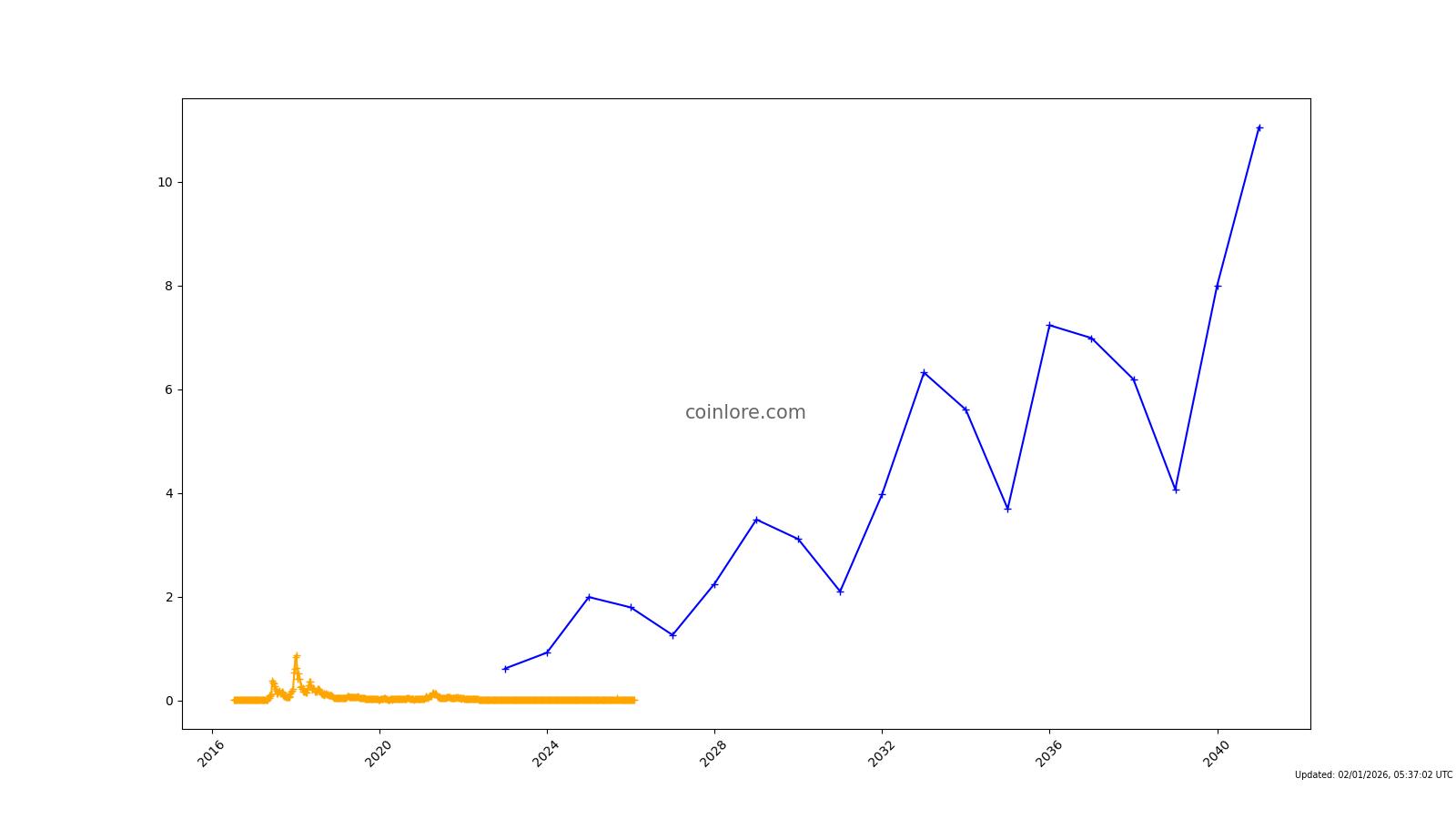 Predicción del precio de BitShares a largo plazo