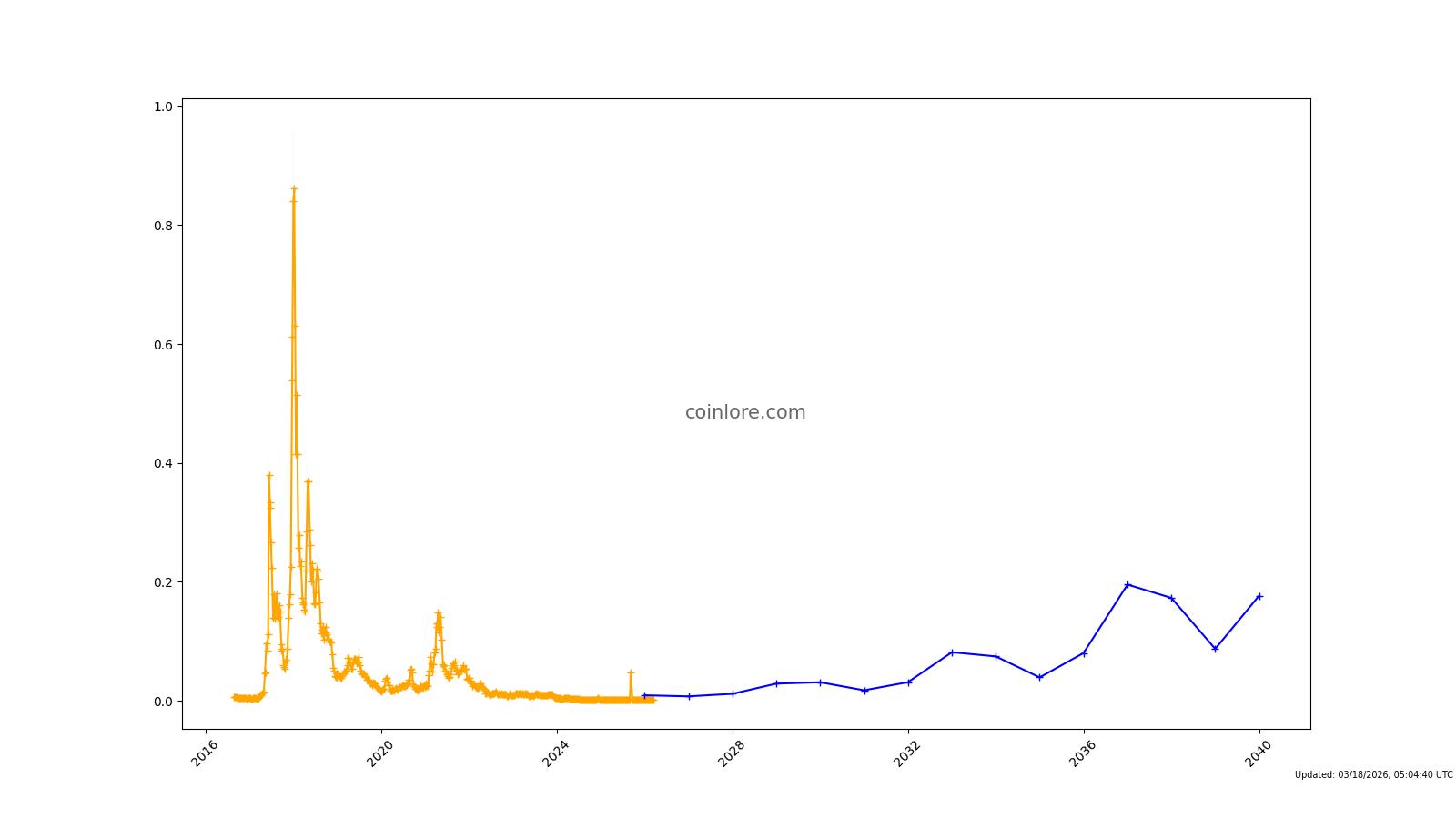 Predicción del precio de BitShares a largo plazo