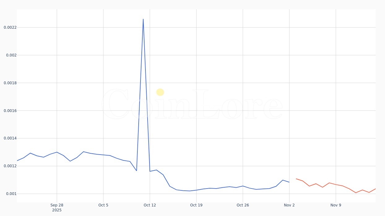 Predicción del precio a corto plazo de BitShares
