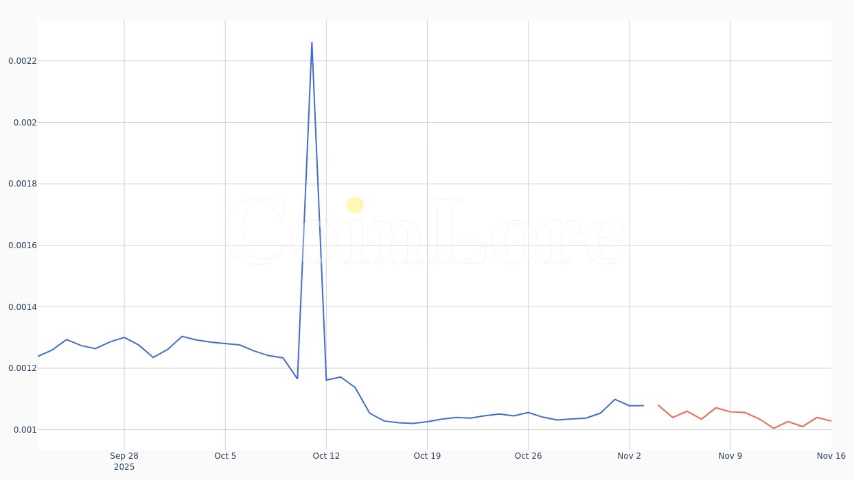 BitShares kurzfristige Kurs prognose