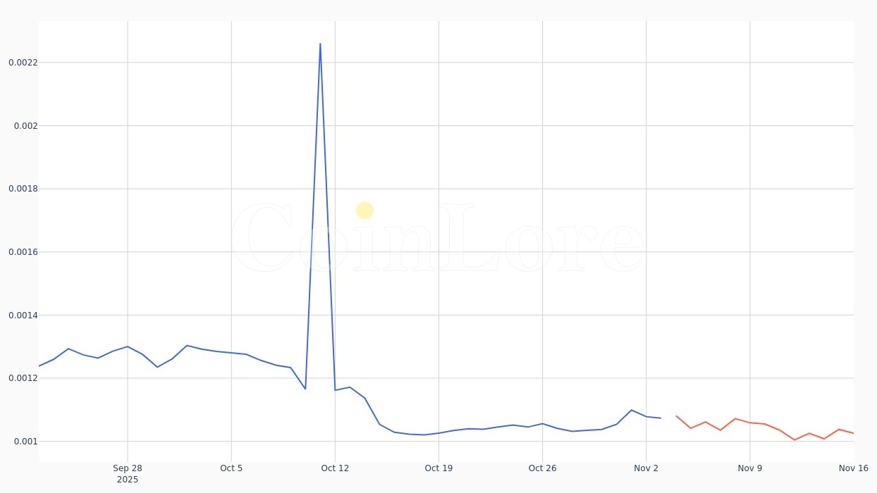 BitShares краткосрочный прогноз курса