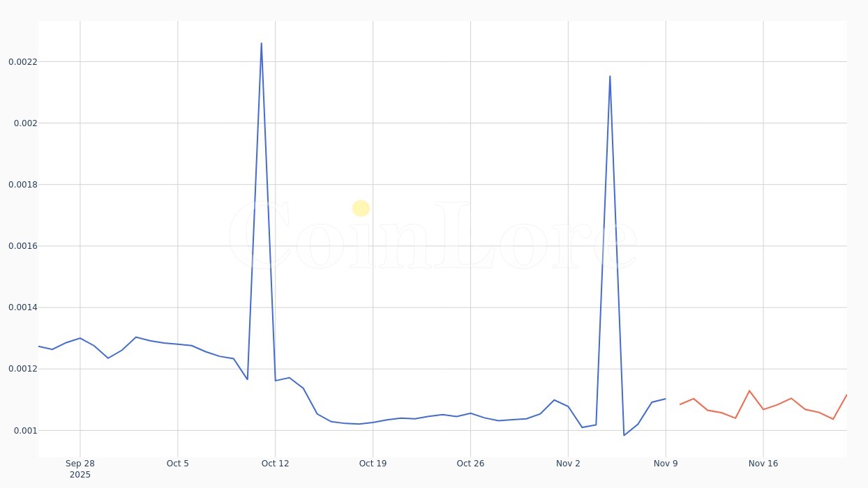 BitShares short-term price prediction