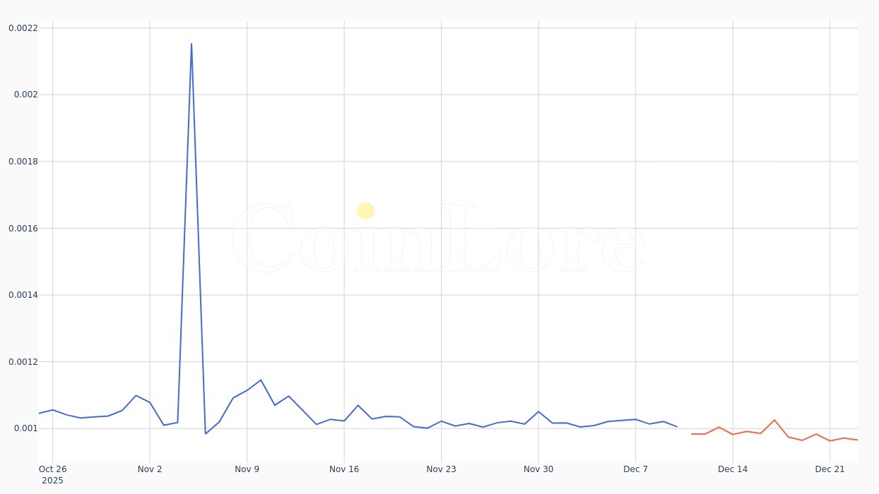 BitShares short-term price prediction