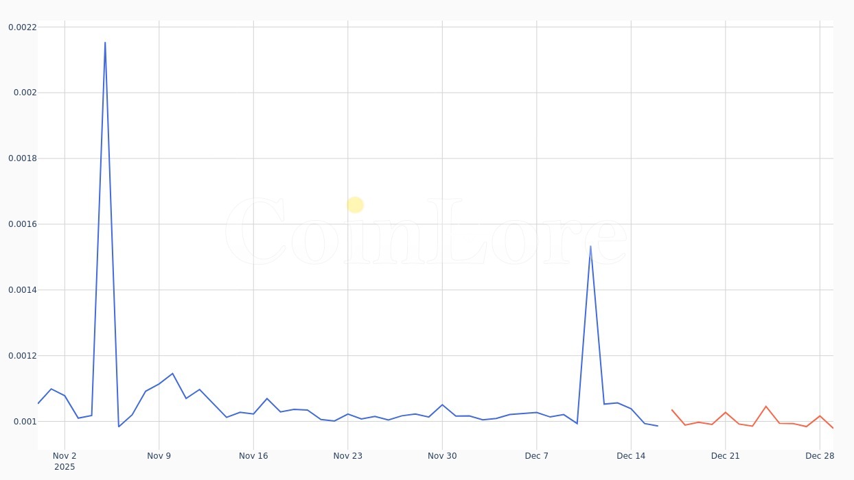 Predicción del precio a corto plazo de BitShares