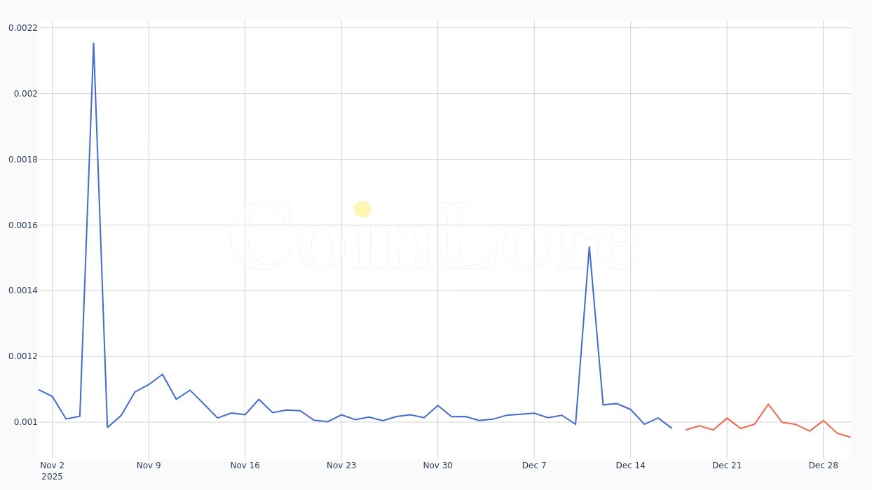 BitShares краткосрочный прогноз курса