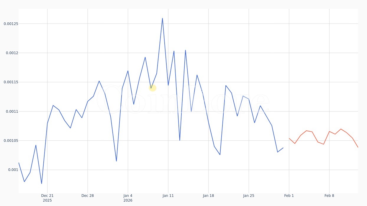 BitShares kısa vadeli fiyat tahmini