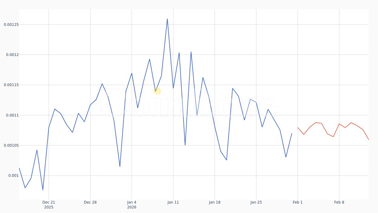 Predicción del precio a corto plazo de BitShares