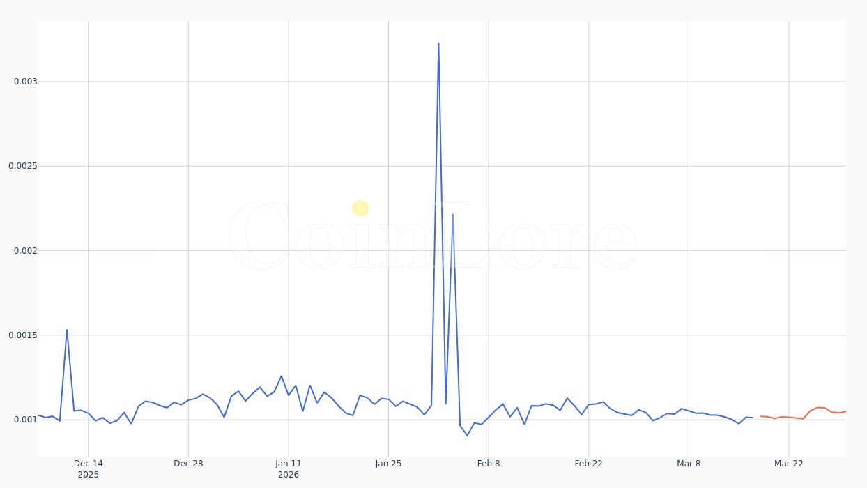 BitShares kısa vadeli fiyat tahmini