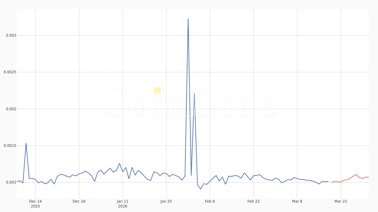 Predicción del precio a corto plazo de BitShares