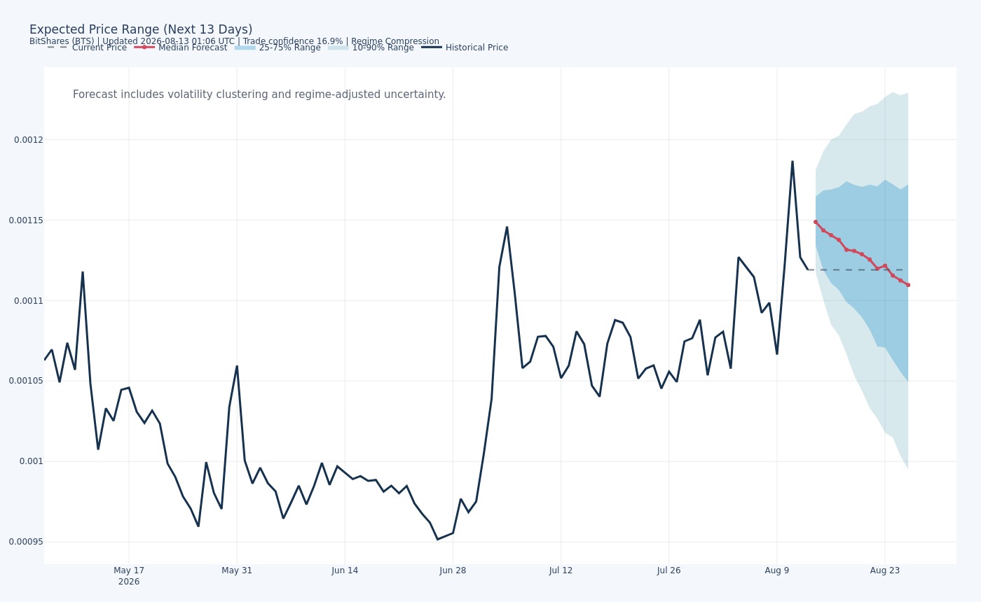 BitShares price forecast next 13 days with confidence range and prediction bands