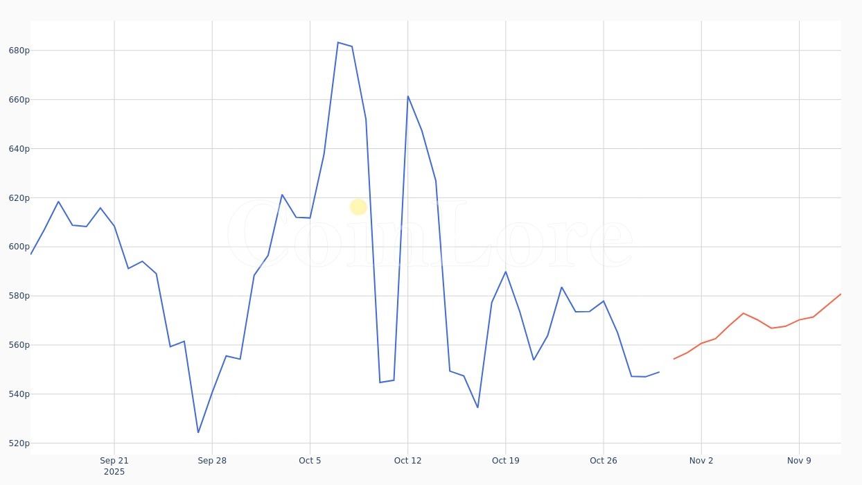 BitShiba short-term price prediction