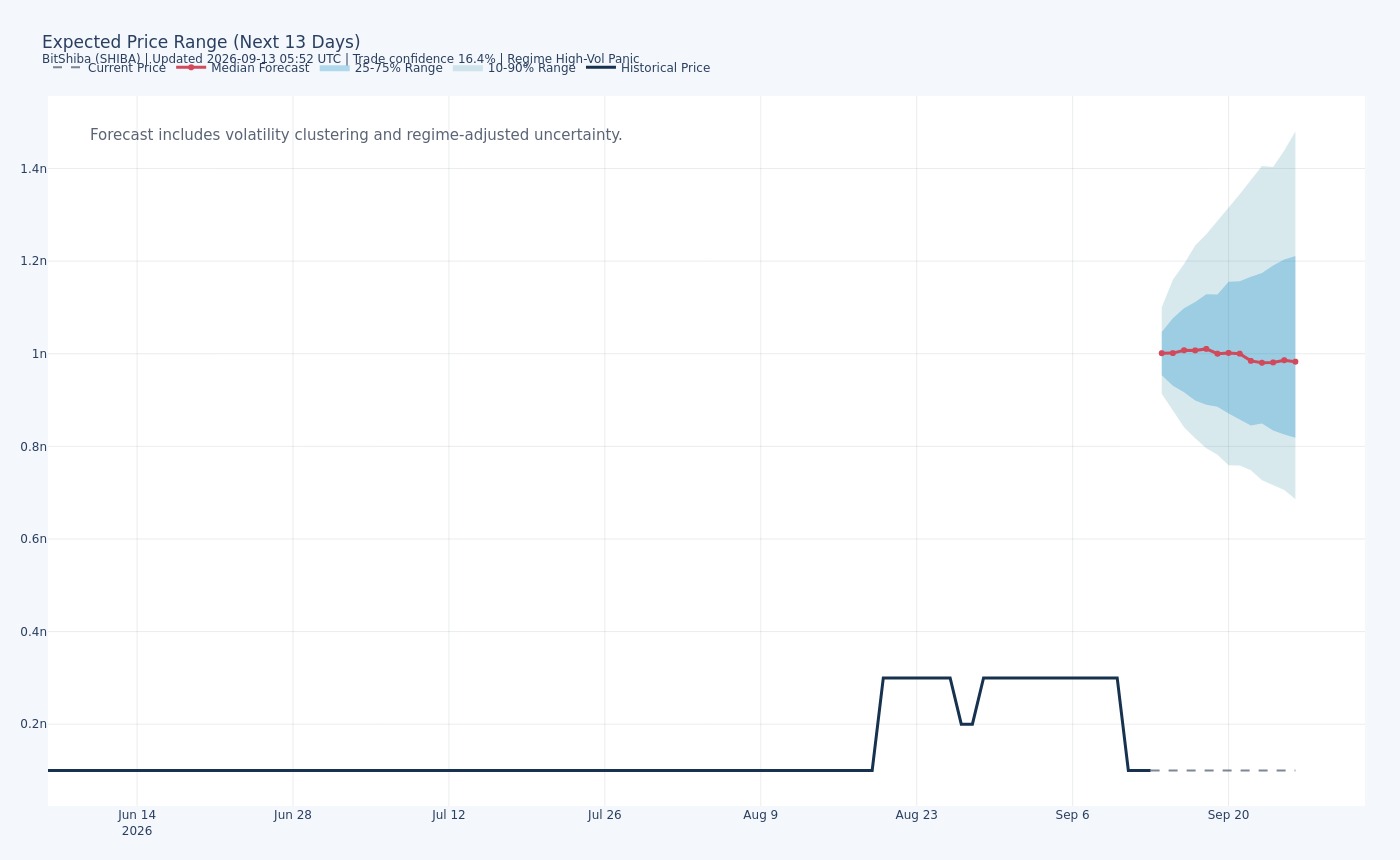BitShiba price forecast next 13 days with confidence range and prediction bands
