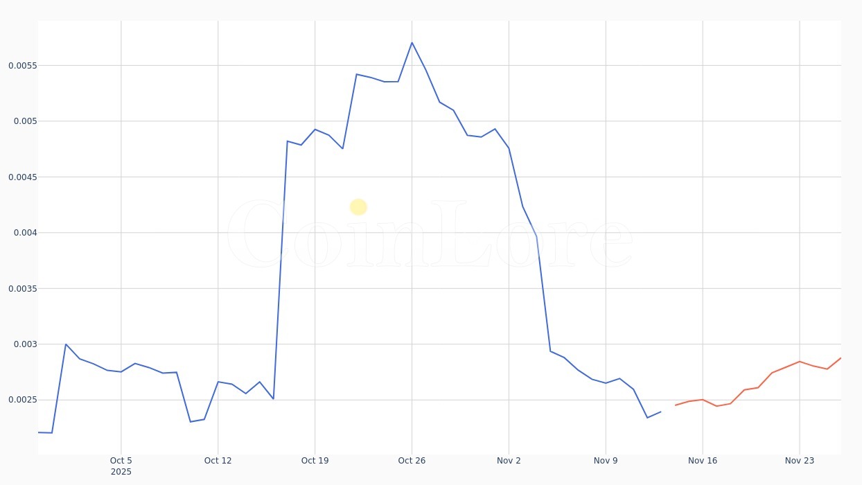 BitSong short-term price prediction