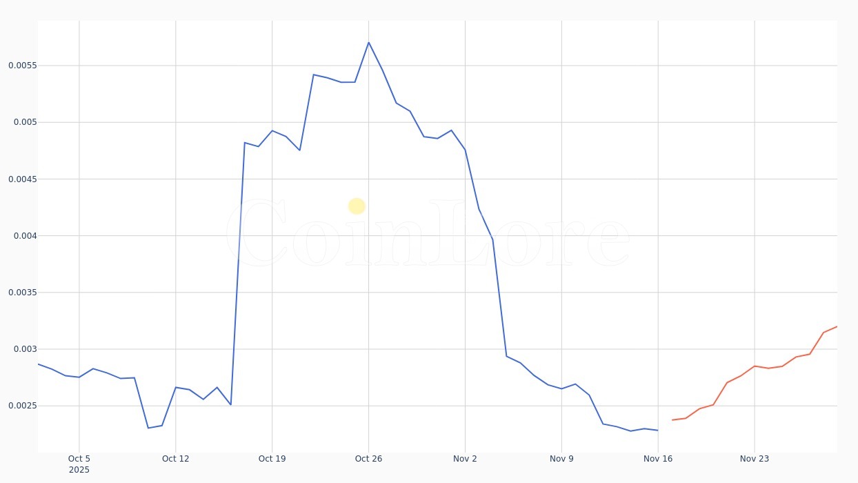 BitSong short-term price prediction